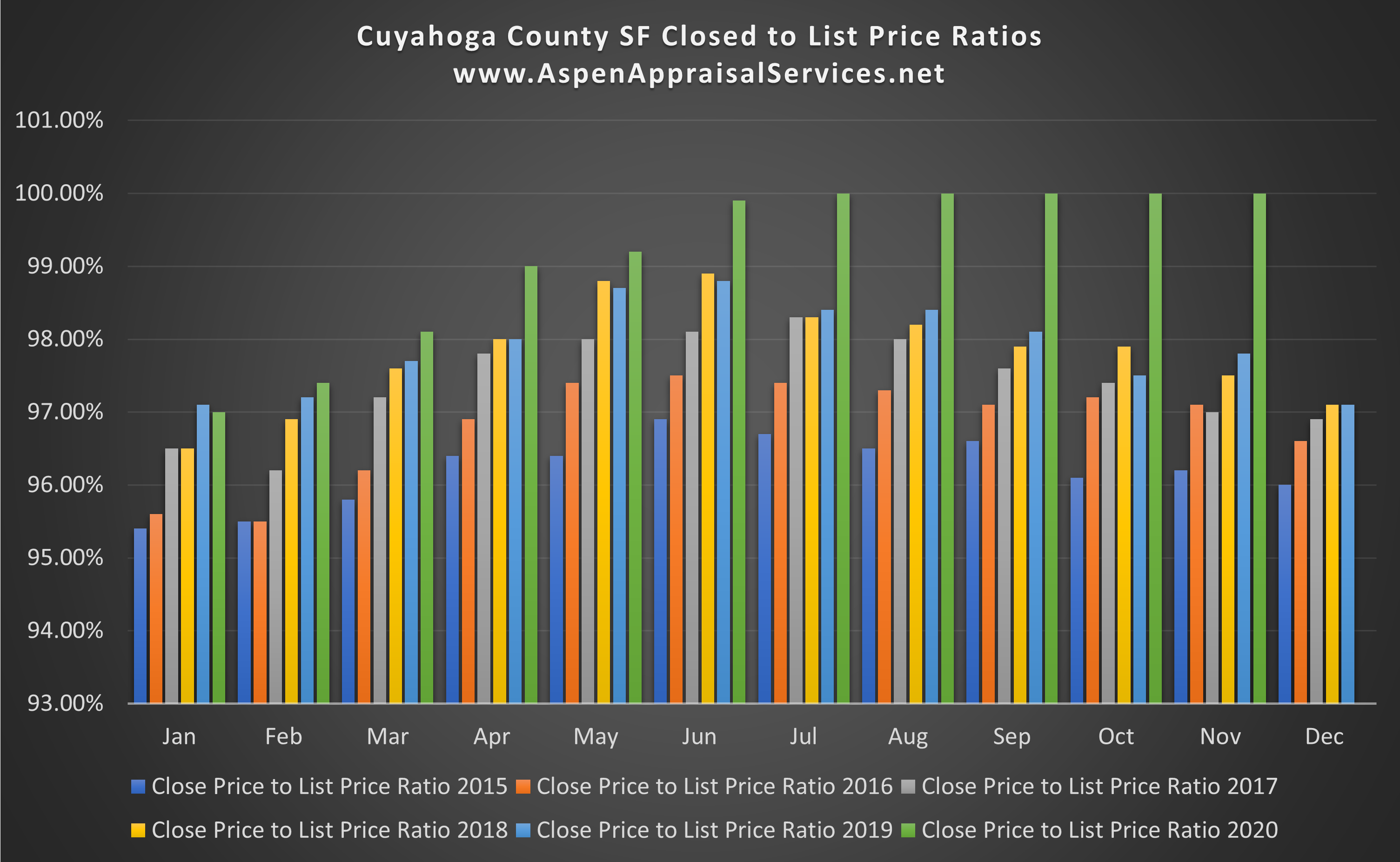 Closing The Gap Between Yesterday’s Prices & Today’s Values – Cleveland Appraisal Blog