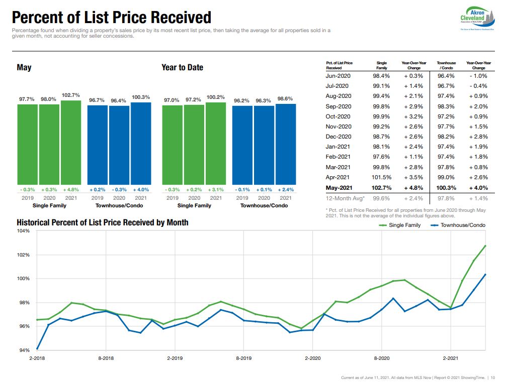 Cleveland Akron Percentage of List Price Received on July 10th, 2021 ...