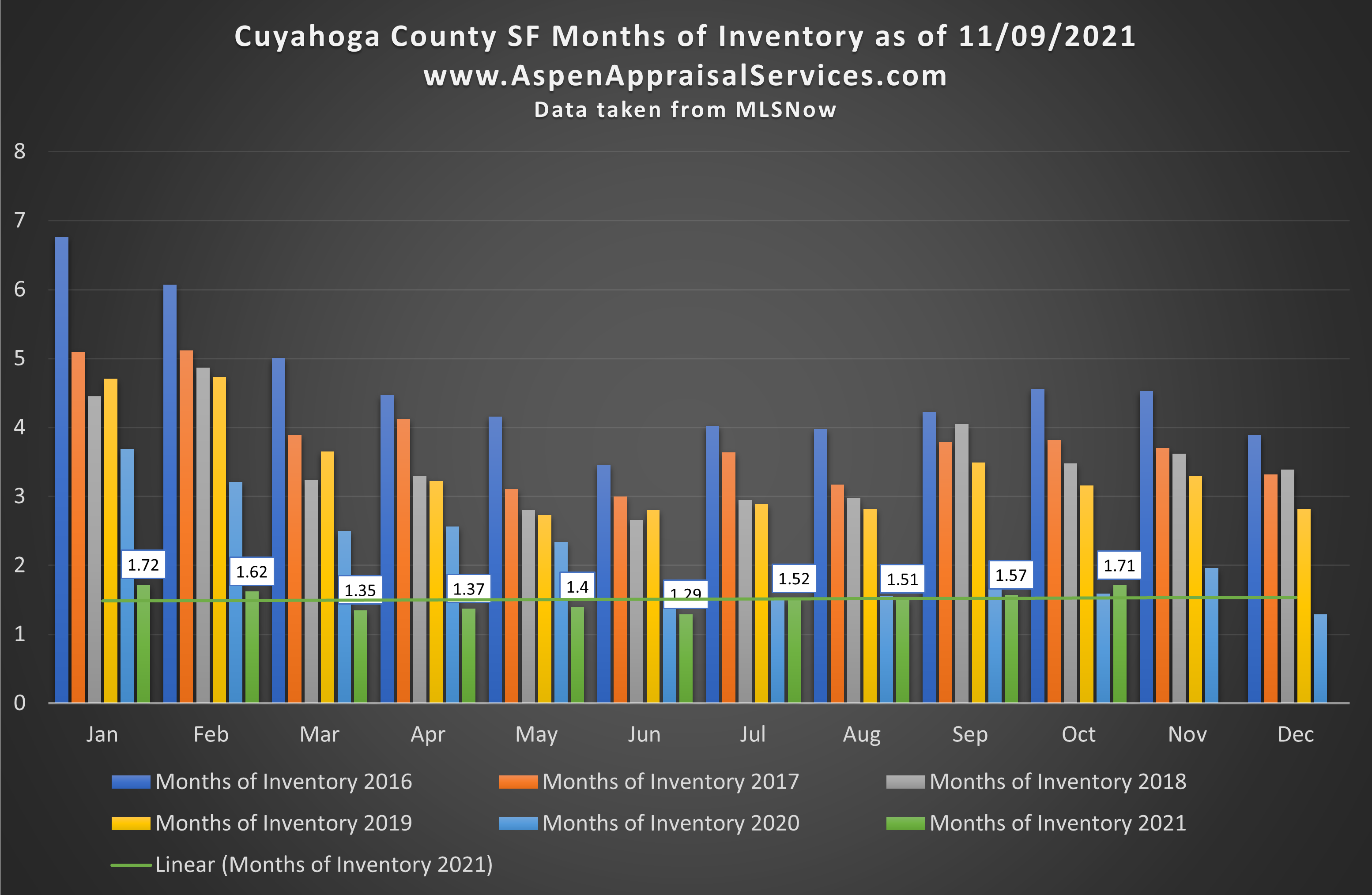 Historic Months of Inventory May 2021 – Cleveland Appraisal Blog
