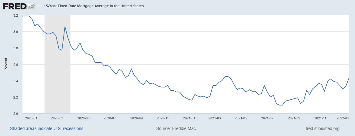 15-Year Fixed Rate Mortgage – Cleveland Appraisal Blog