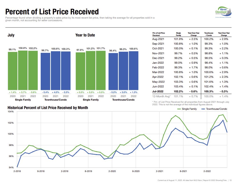 Amount of List Price Received – Cleveland Appraisal Blog