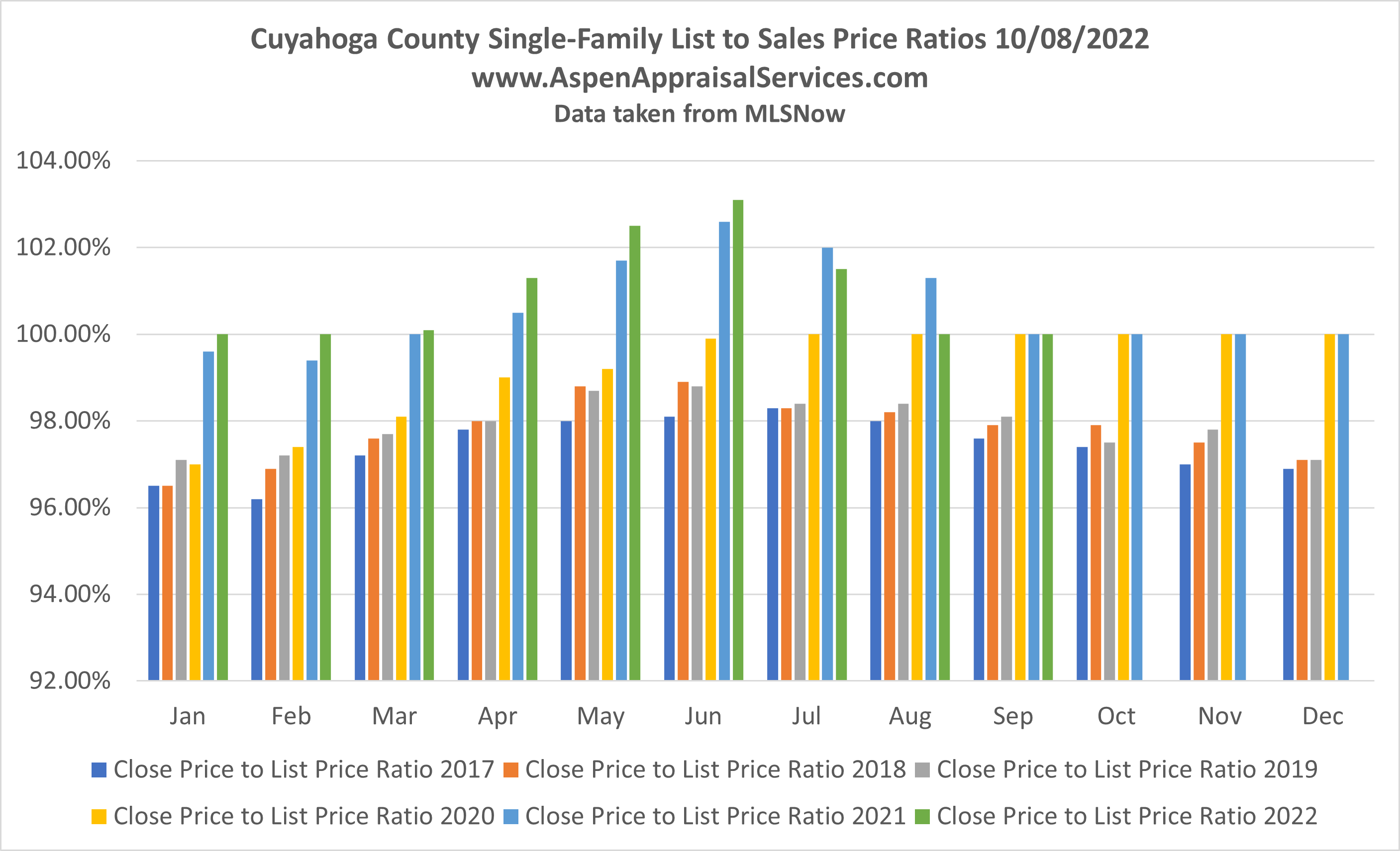 Cuyahoga County SF List to Sales Price Ratio 10082022 – Cleveland ...