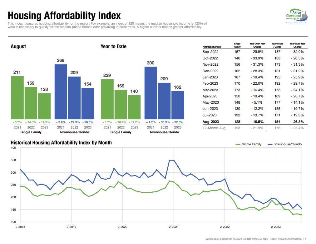 Housing Affordability Index – Cleveland Appraisal Blog