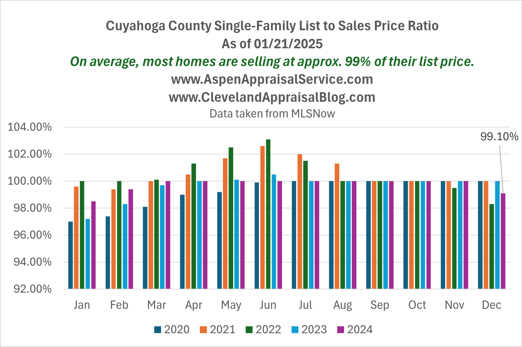 How Appraisal Adjustments Work – Cleveland Appraisal Blog